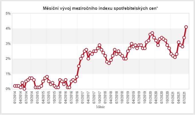 Vliv rostoucí inflace na realitní trh | Blog Remax Dynamic
